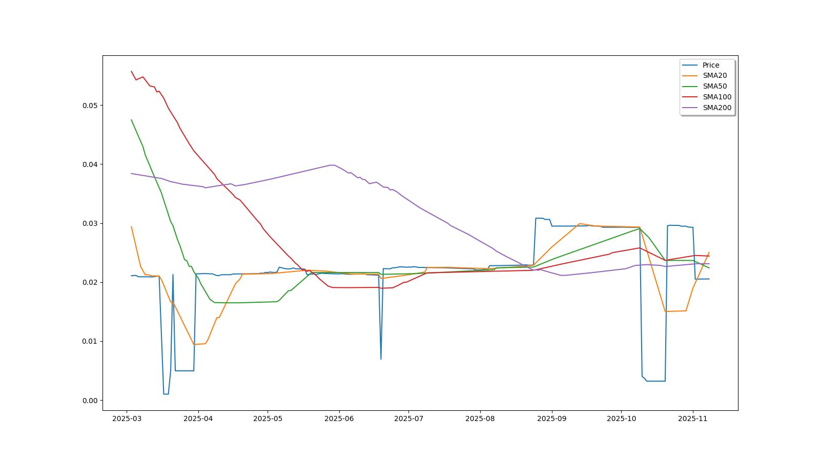 Crypterium Simple Moving Averages