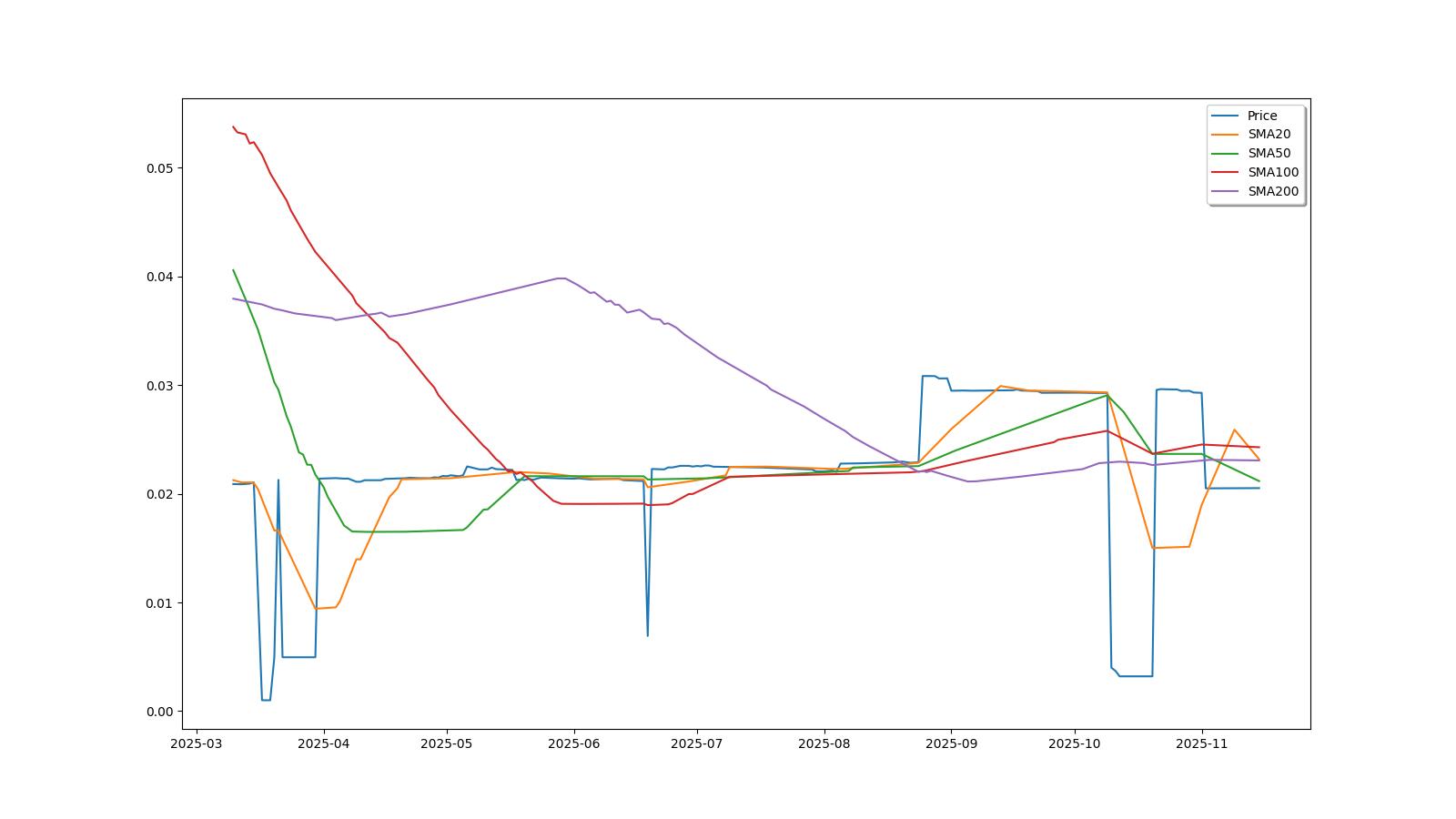 Crypterium Simple Moving Averages