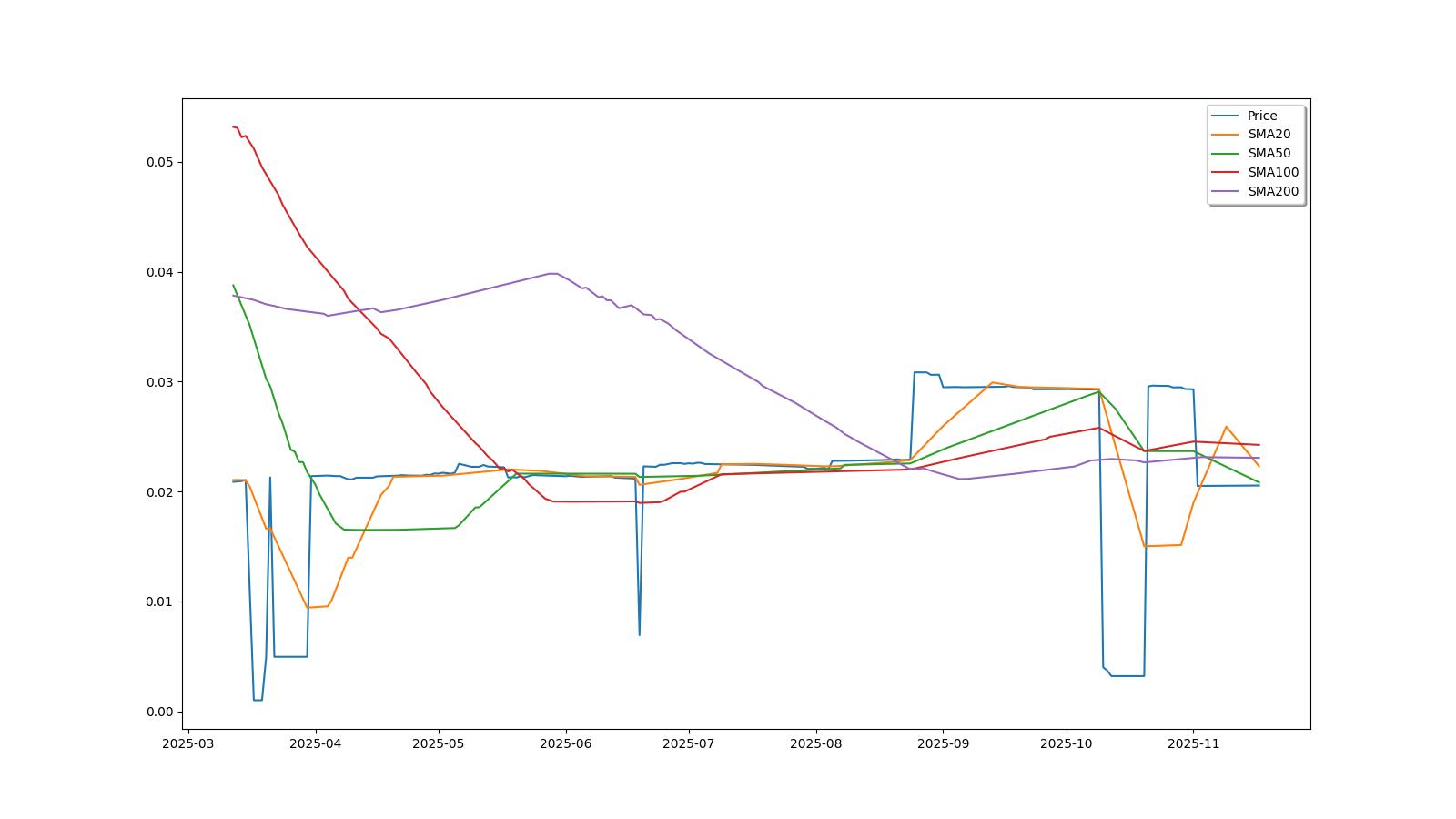 Crypterium Simple Moving Averages