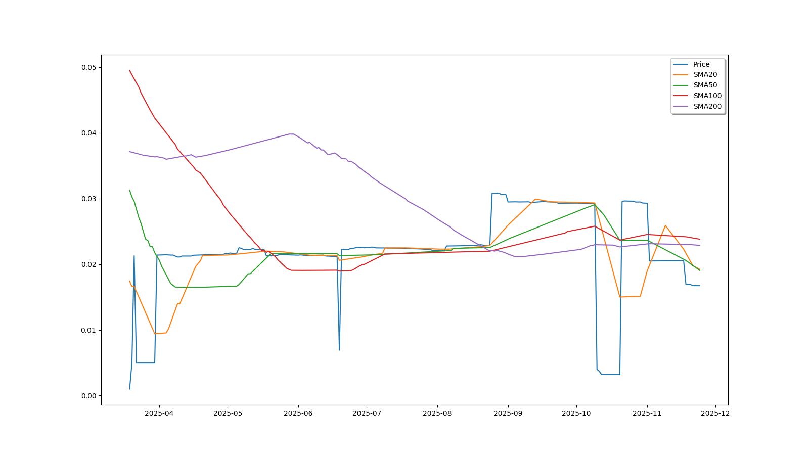 Crypterium Simple Moving Averages