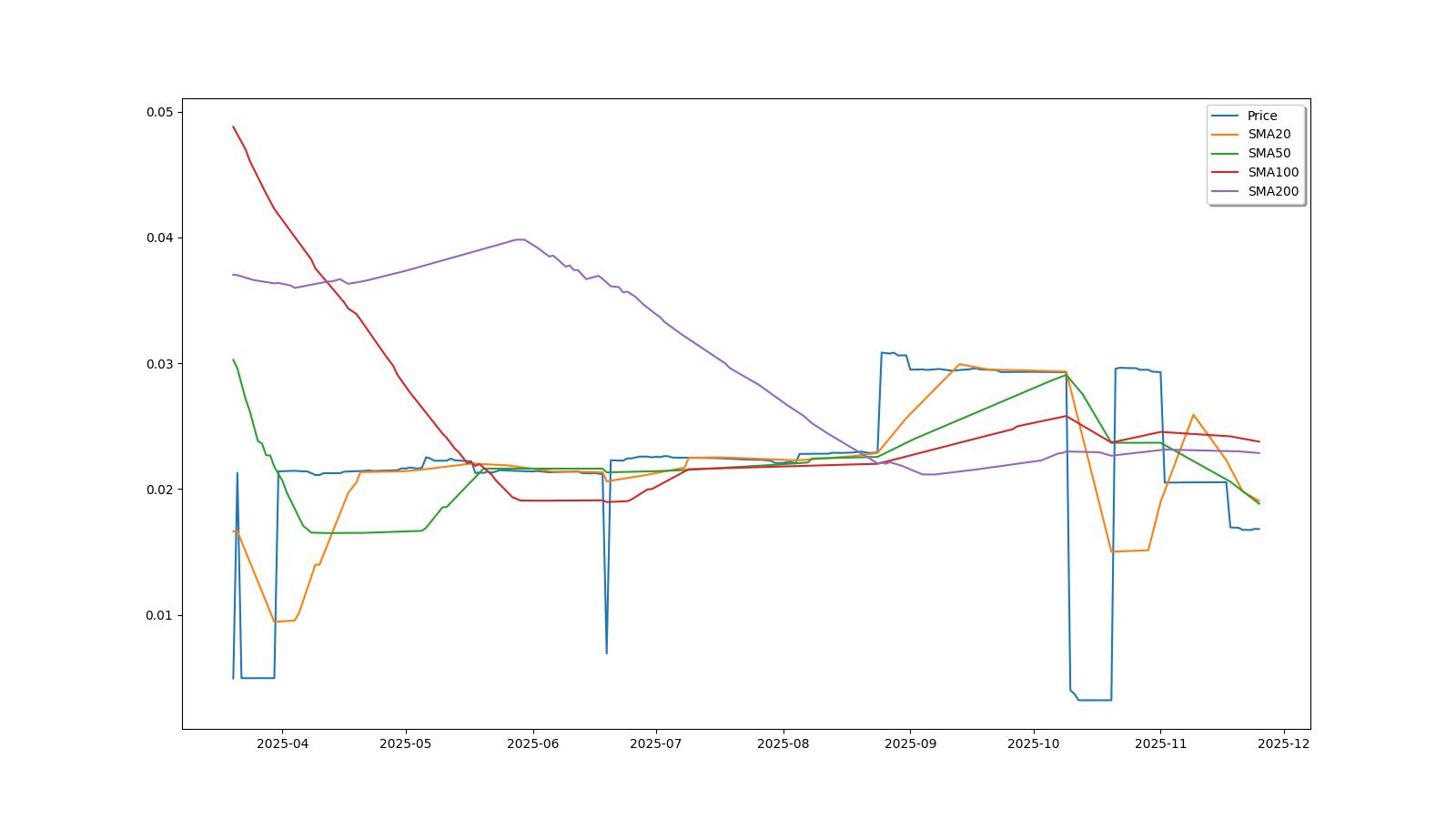 Crypterium Simple Moving Averages