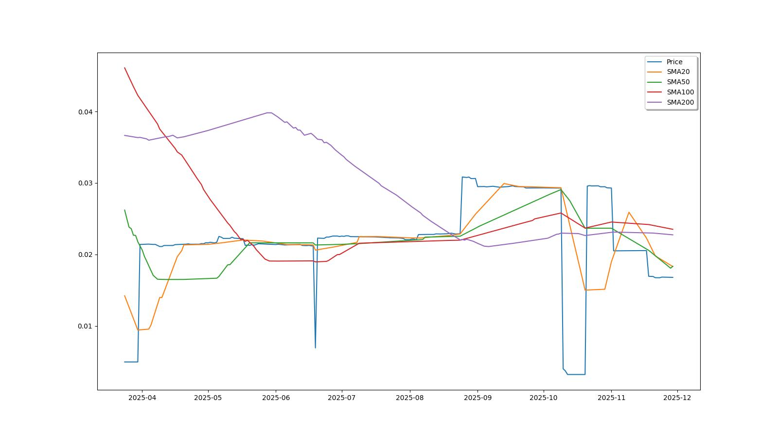 Crypterium Simple Moving Averages