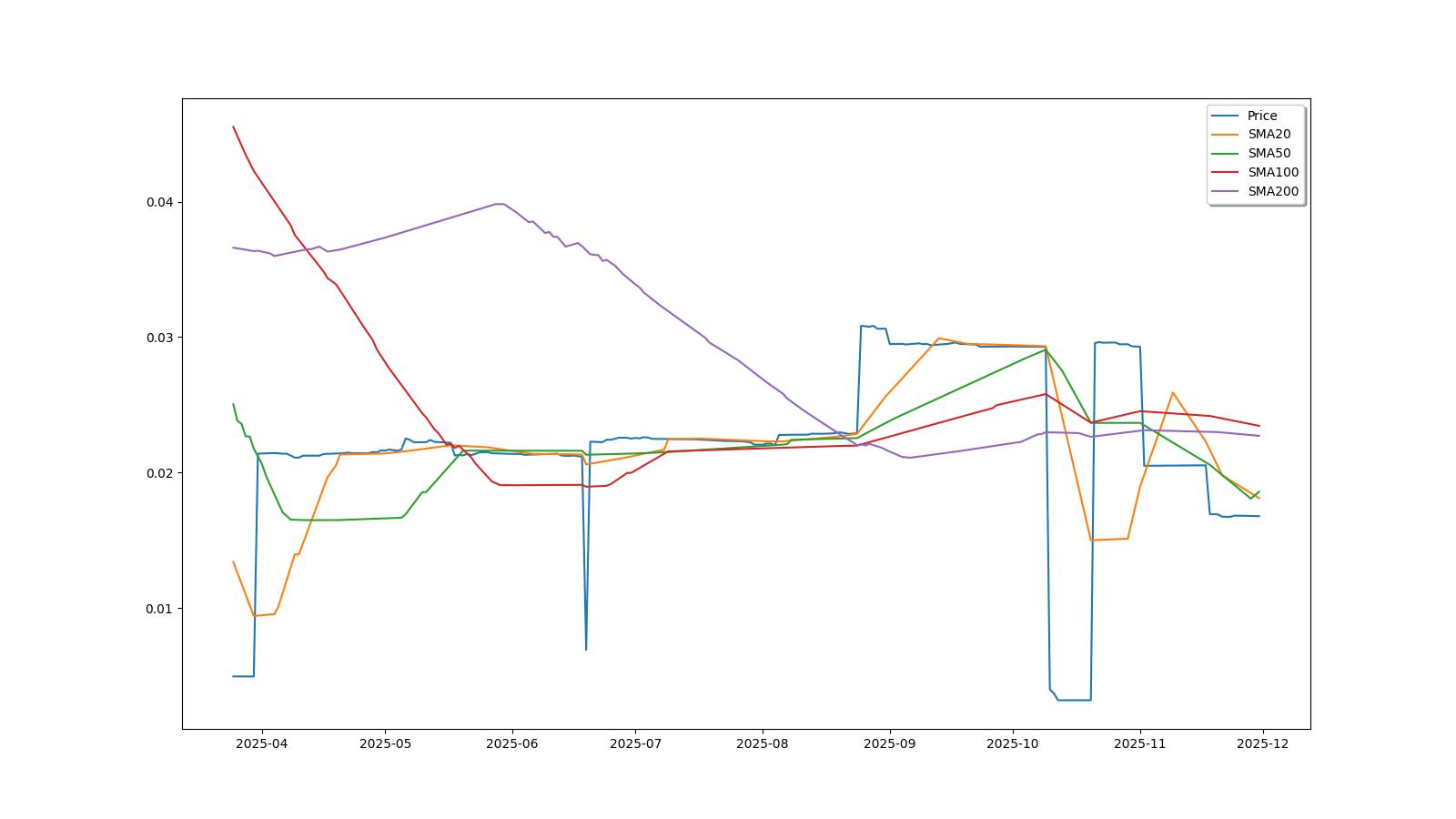 Crypterium Simple Moving Averages