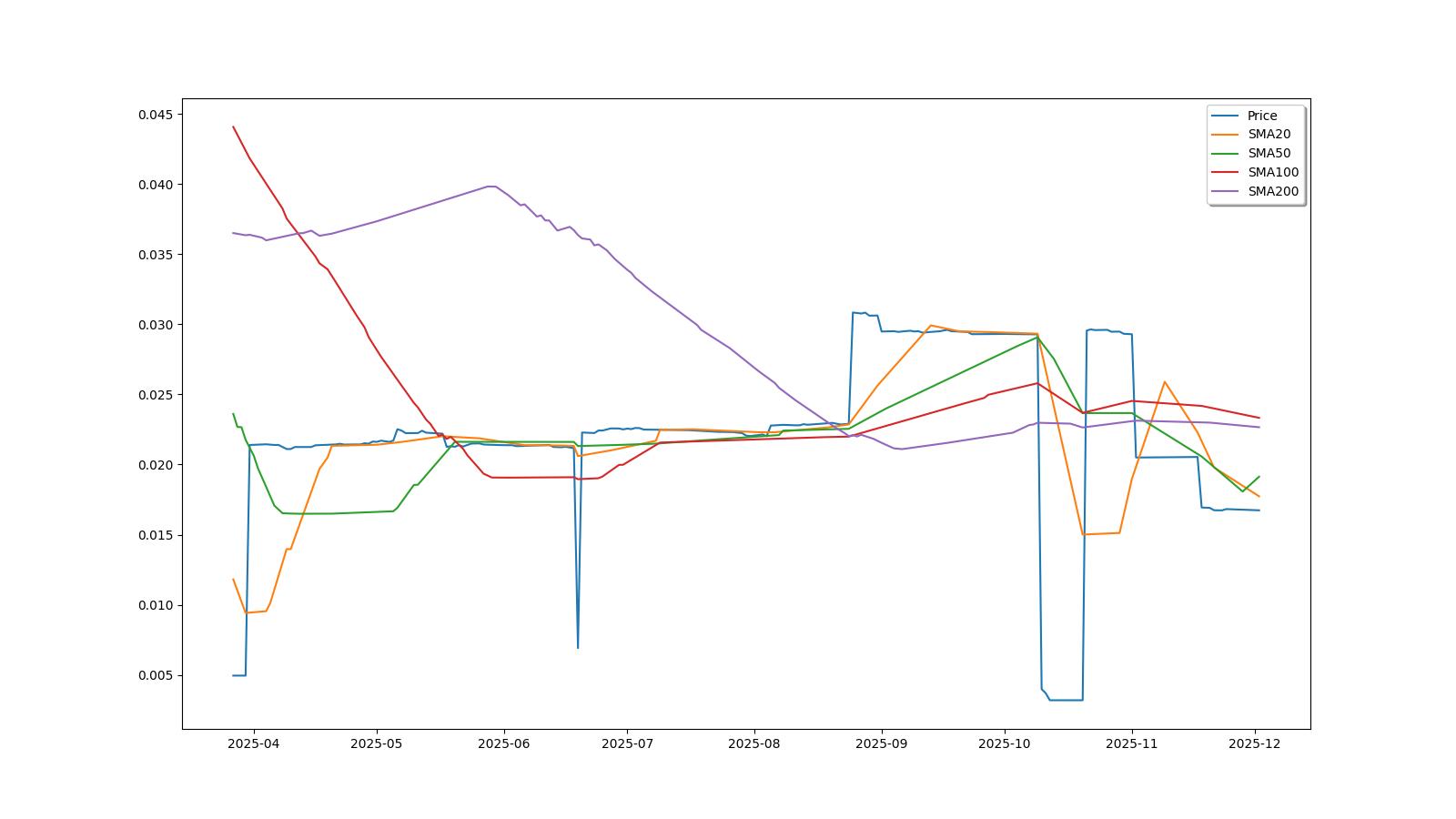 Crypterium Simple Moving Averages