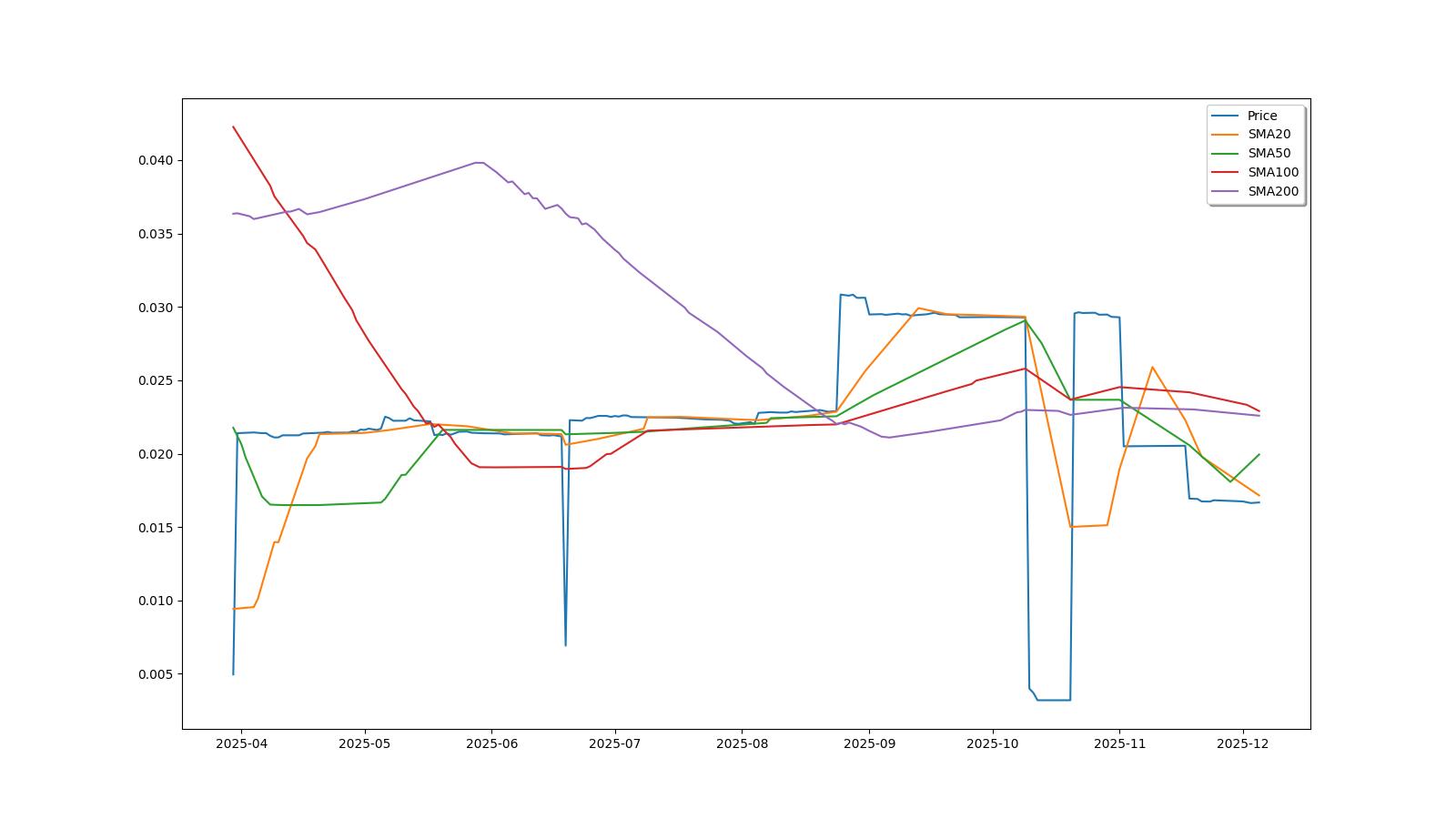 Crypterium Simple Moving Averages