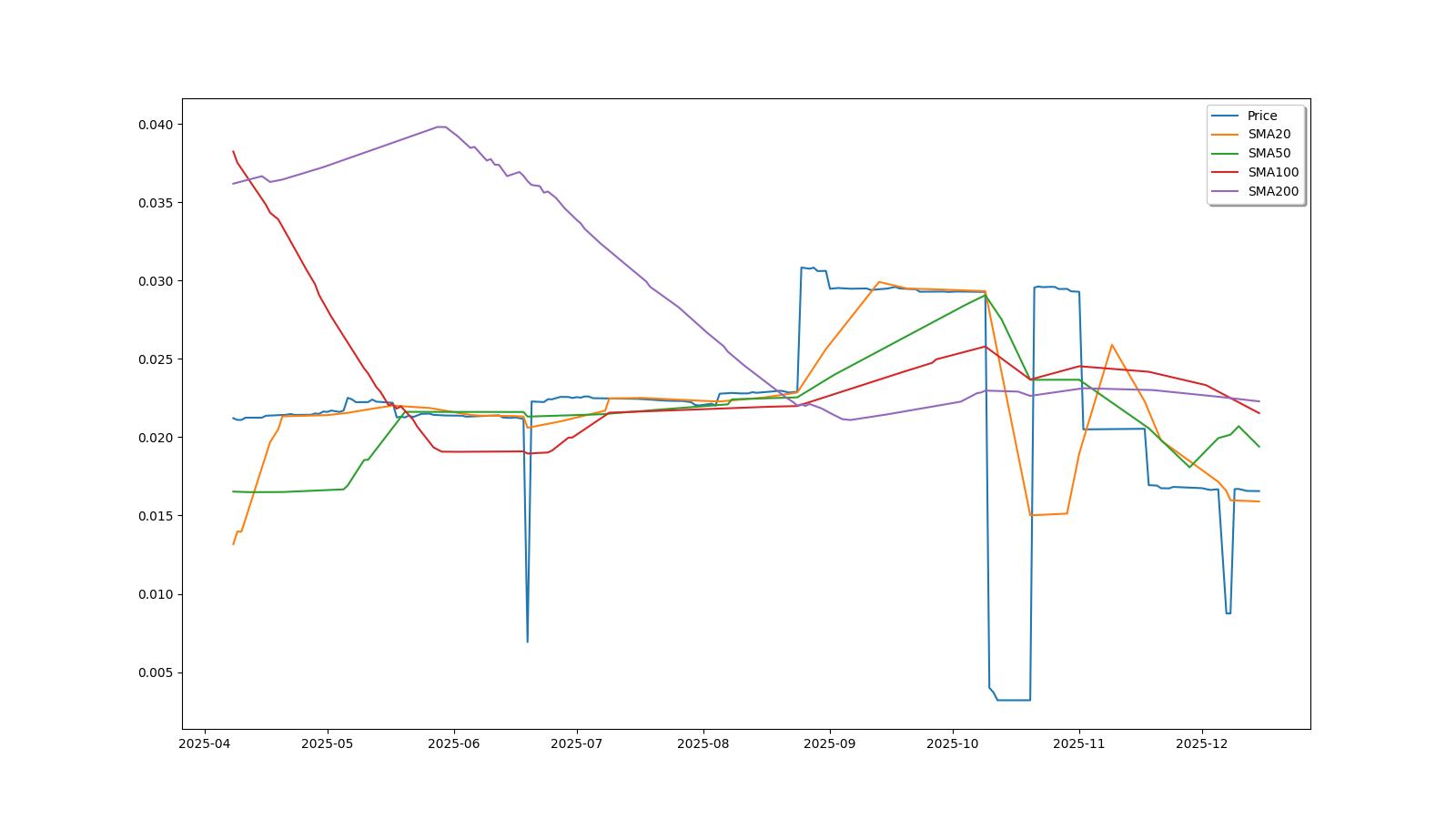 Crypterium Simple Moving Averages