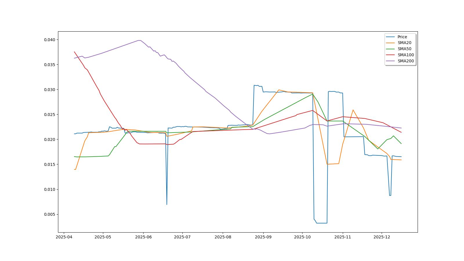 Crypterium Simple Moving Averages
