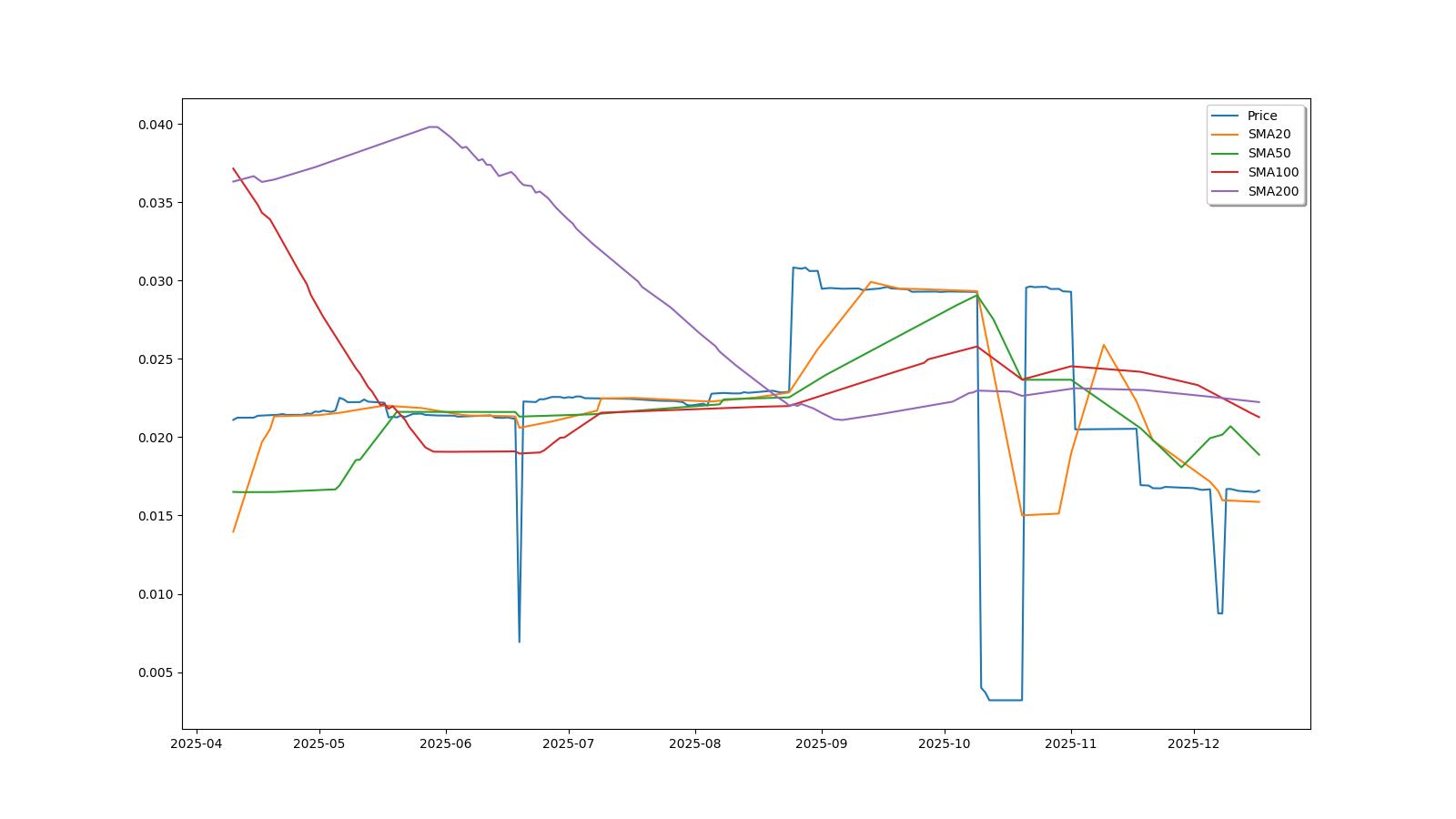 Crypterium Simple Moving Averages