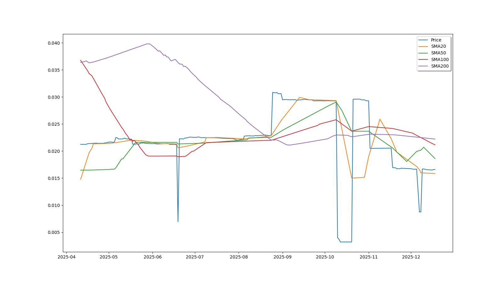 Crypterium Simple Moving Averages
