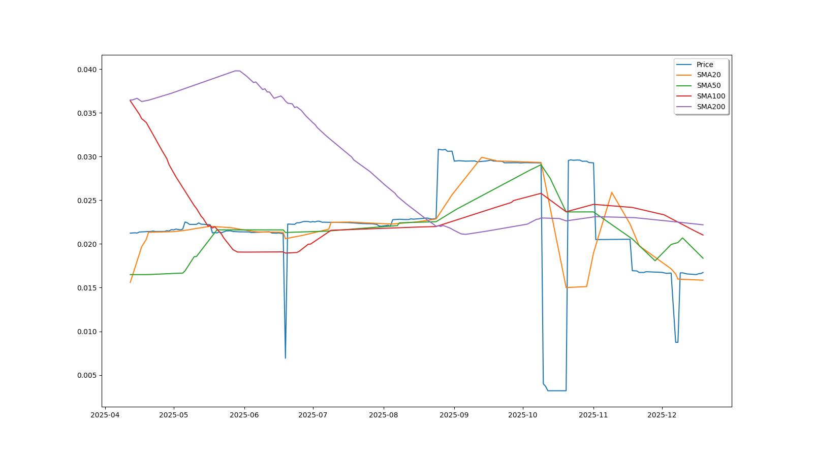 クリプタリウム Simple Moving Averages