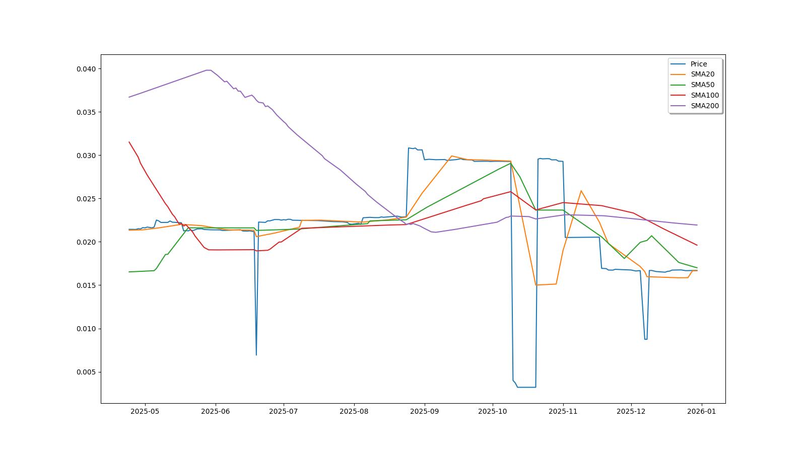 Crypterium Simple Moving Averages
