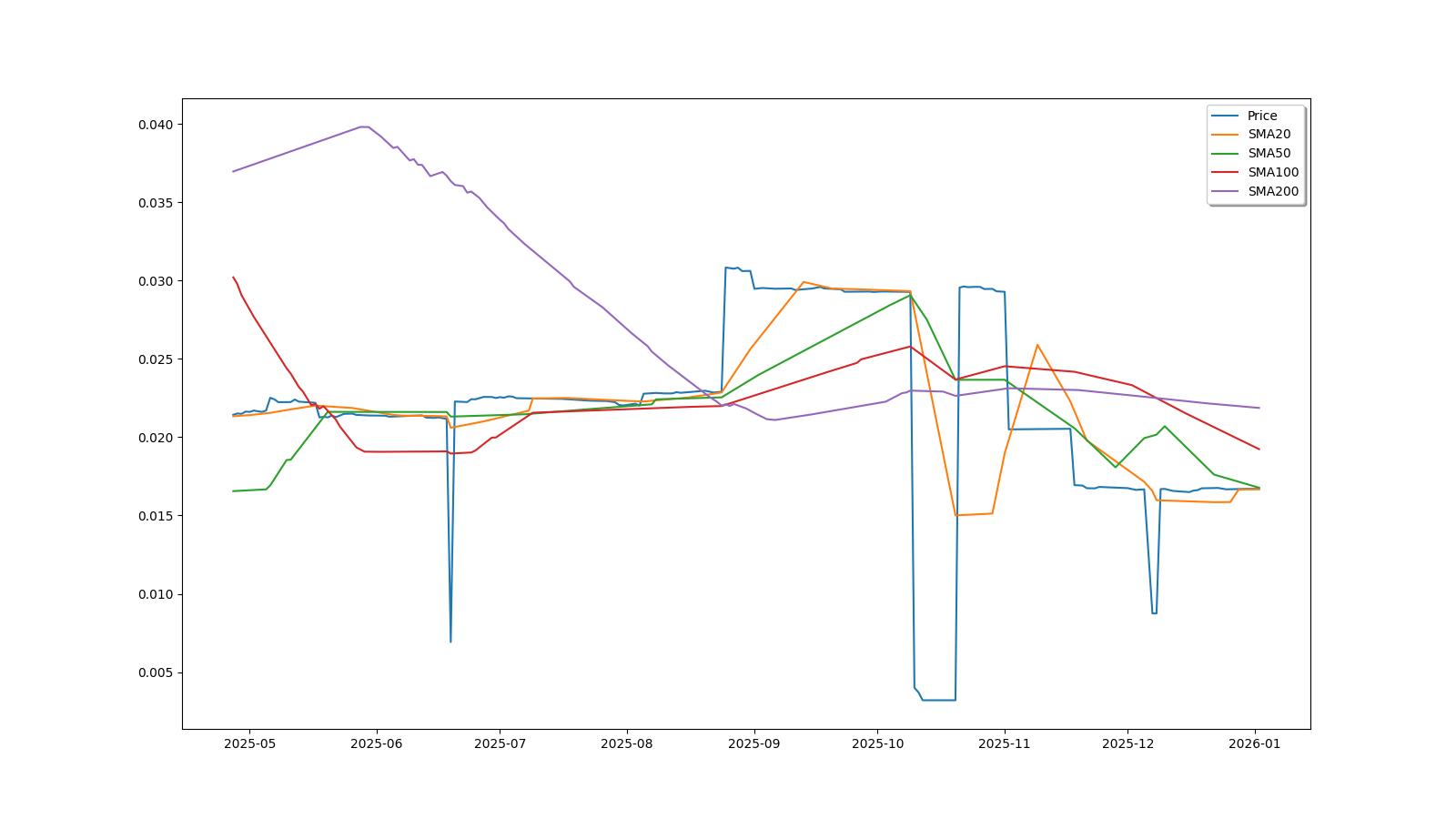 Crypterium Simple Moving Averages