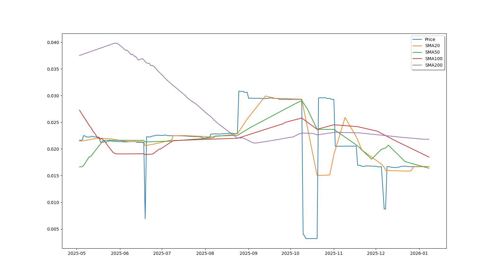 Crypterium Simple Moving Averages