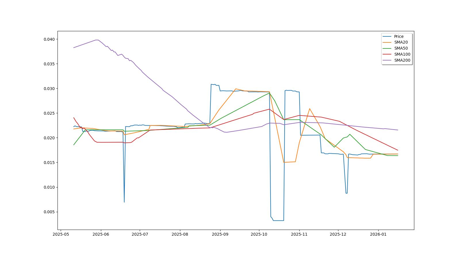 Crypterium Simple Moving Averages