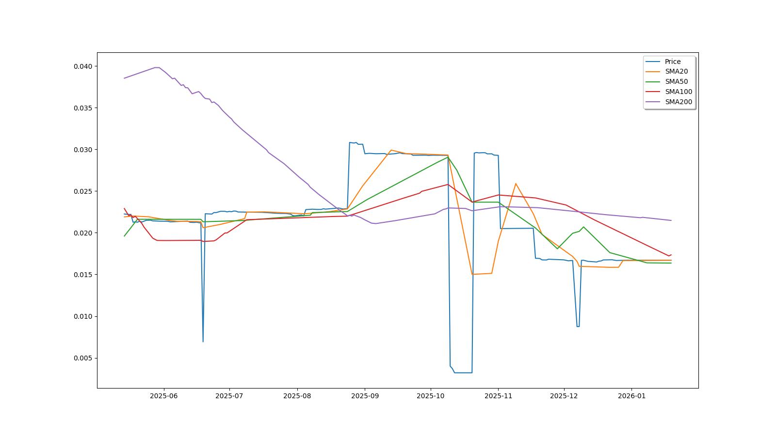 Crypterium Simple Moving Averages