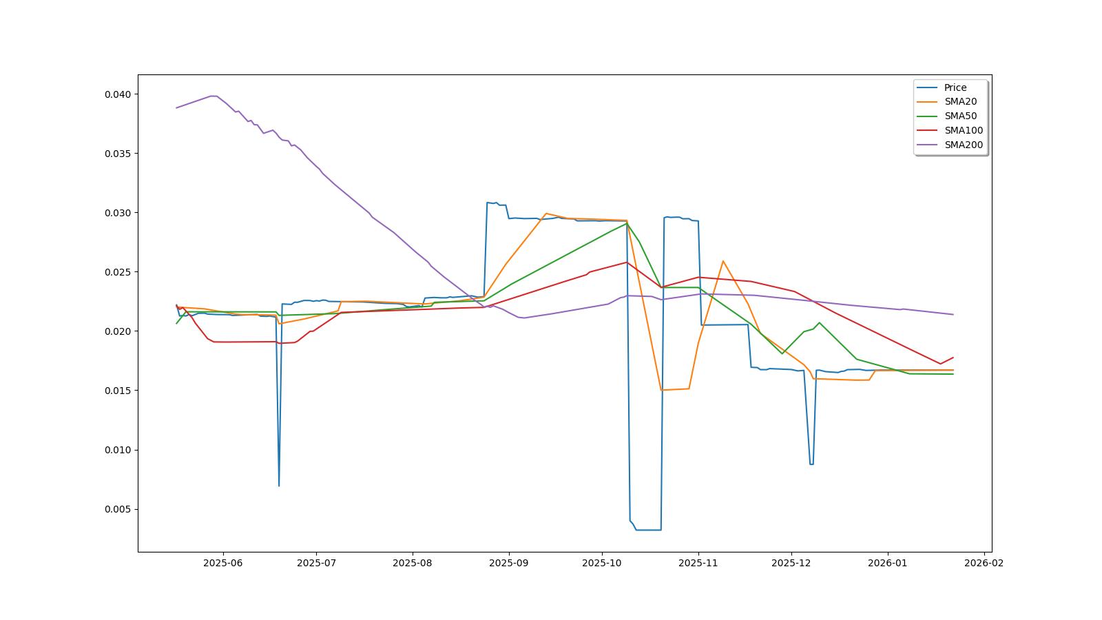 Crypterium Simple Moving Averages