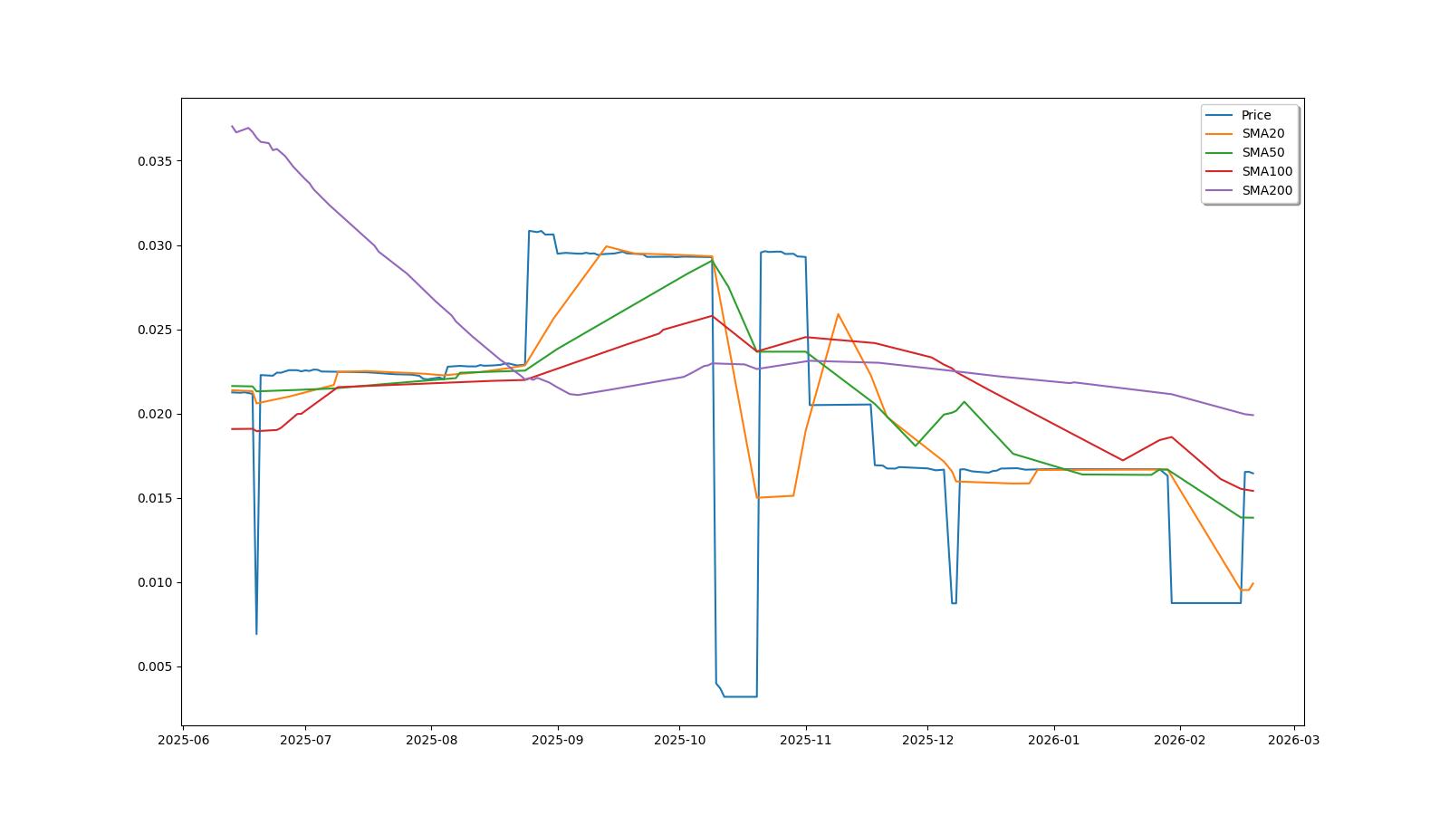 Crypterium Simple Moving Averages
