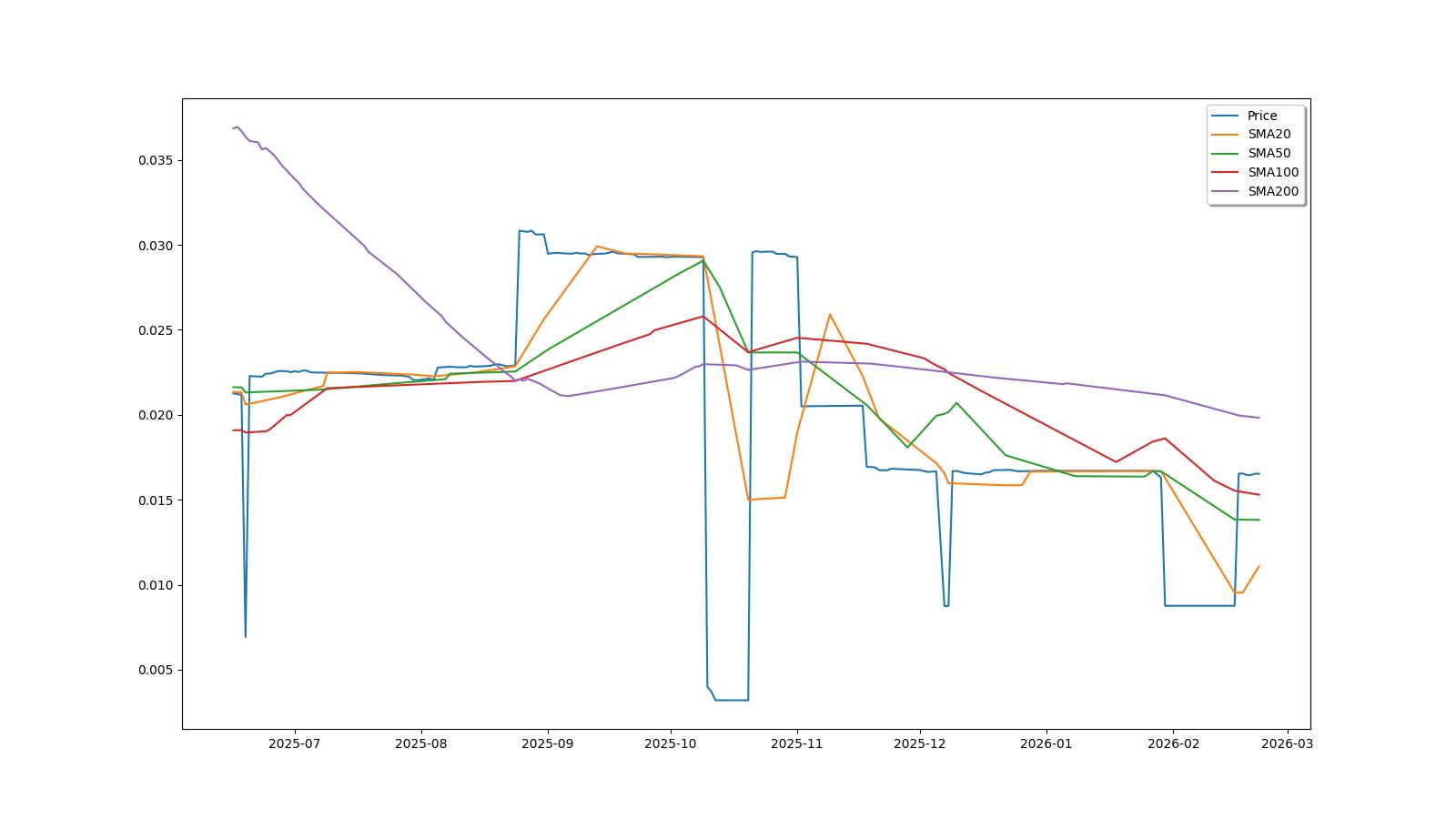 Crypterium Simple Moving Averages