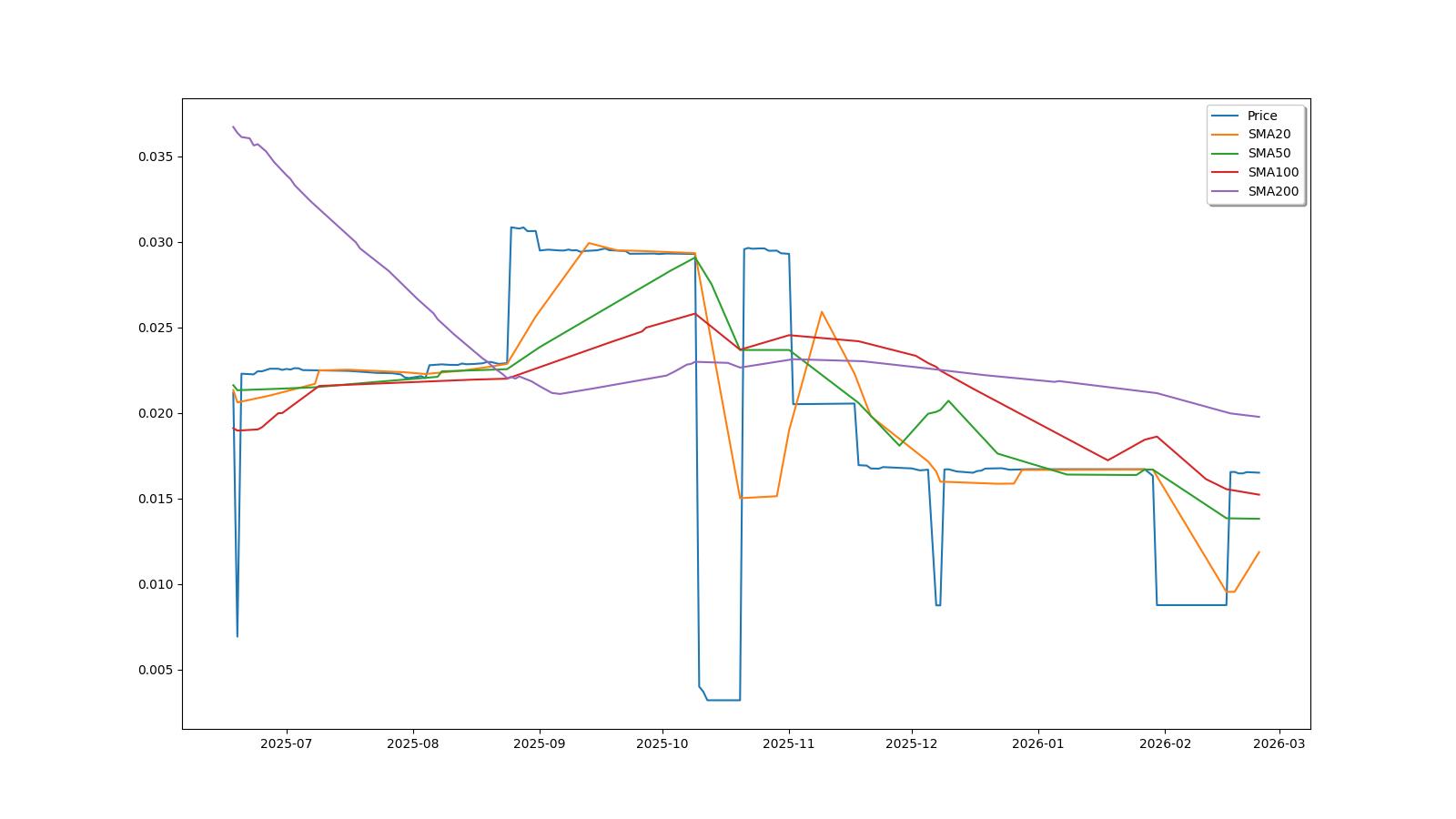 Crypterium Simple Moving Averages