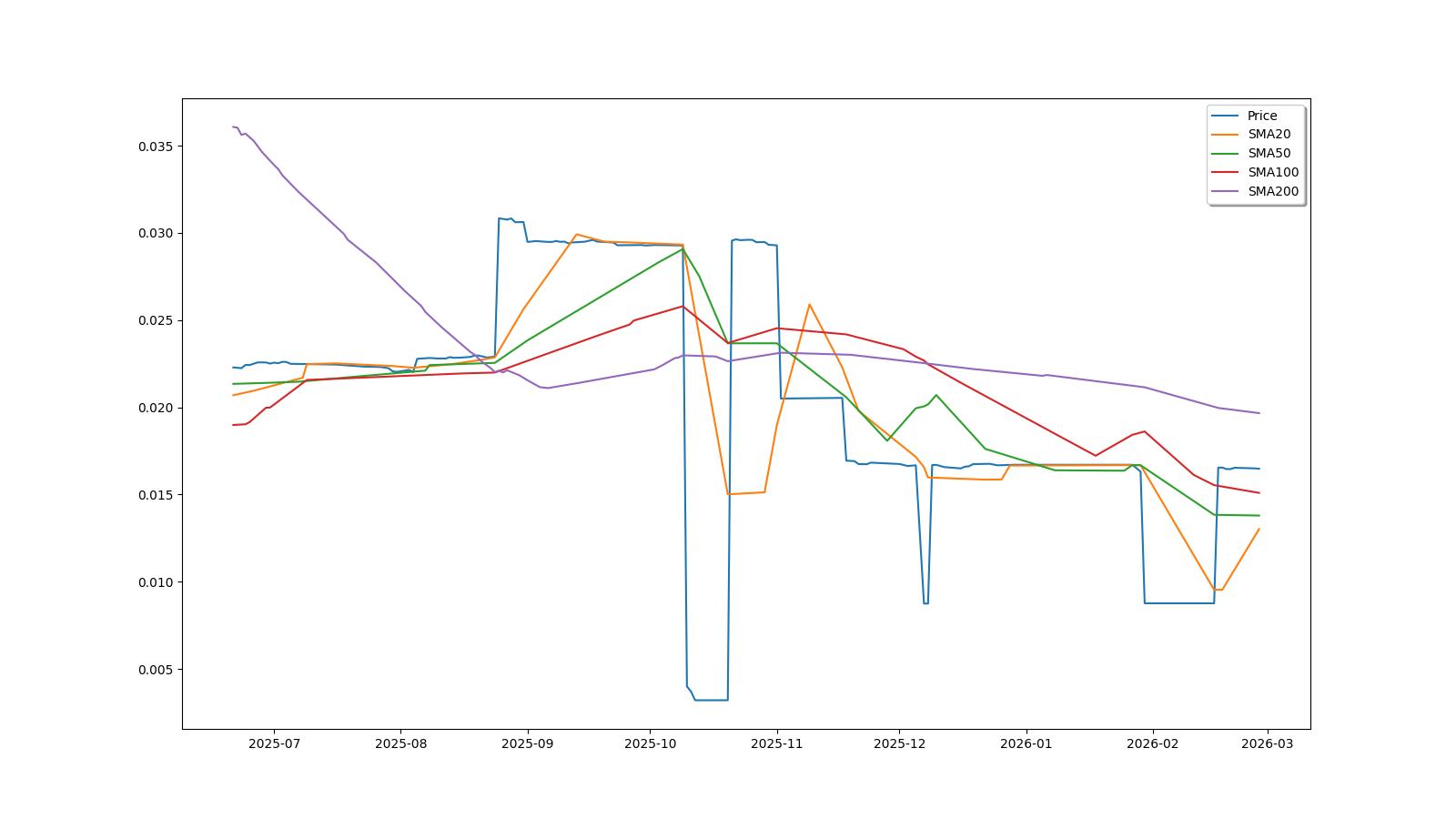 Crypterium Simple Moving Averages