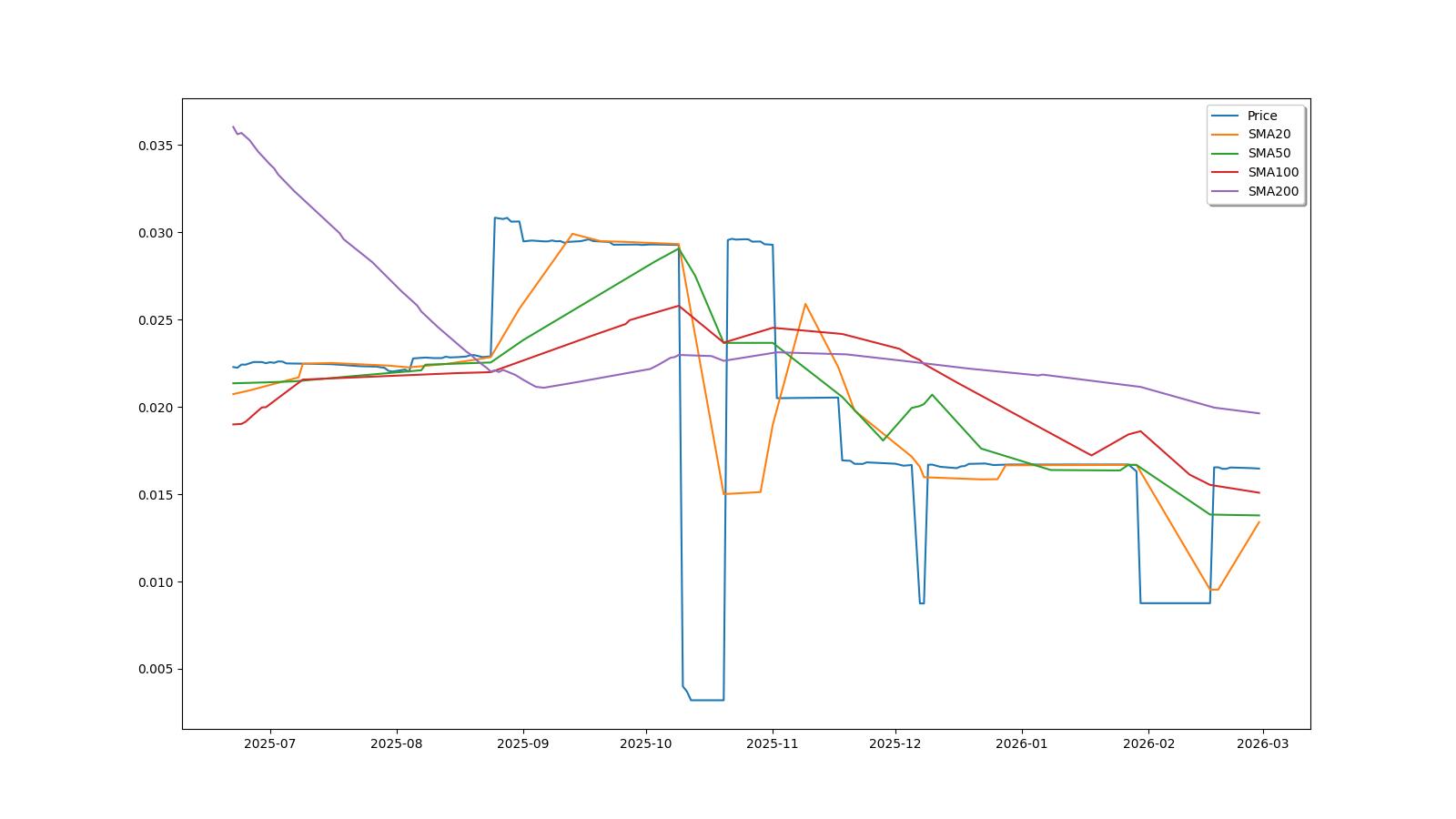 Crypterium Simple Moving Averages
