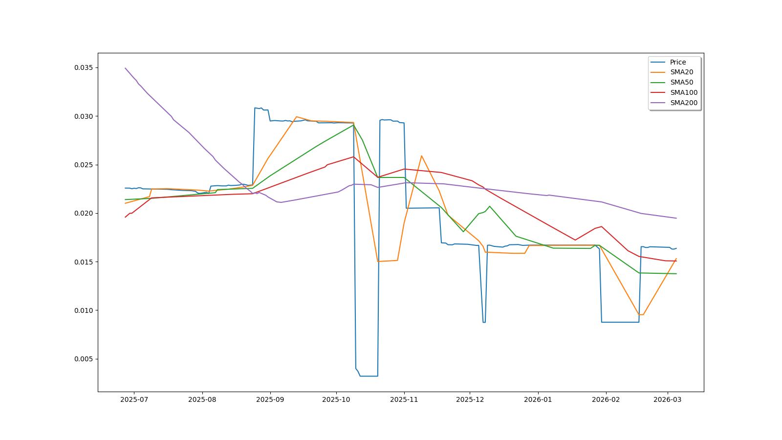 Crypterium Simple Moving Averages