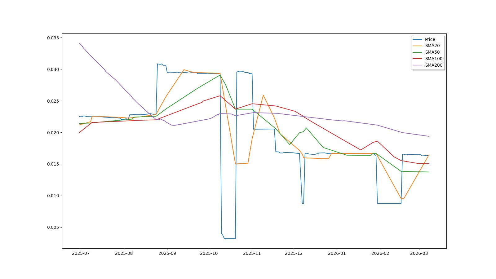 Crypterium Simple Moving Averages