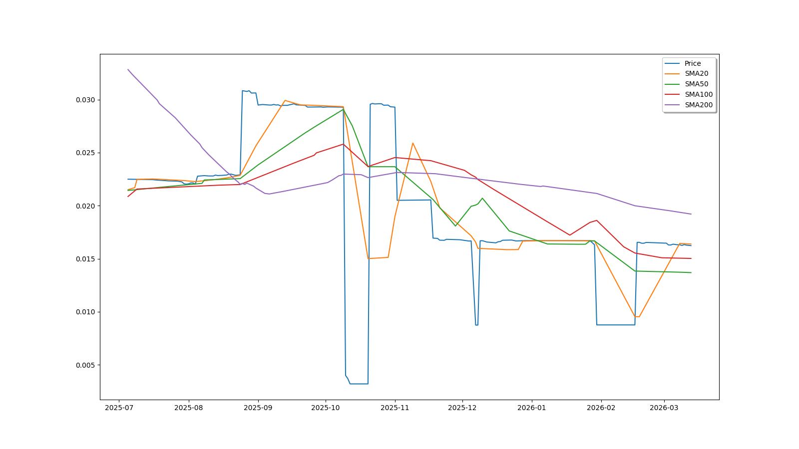 Crypterium Simple Moving Averages