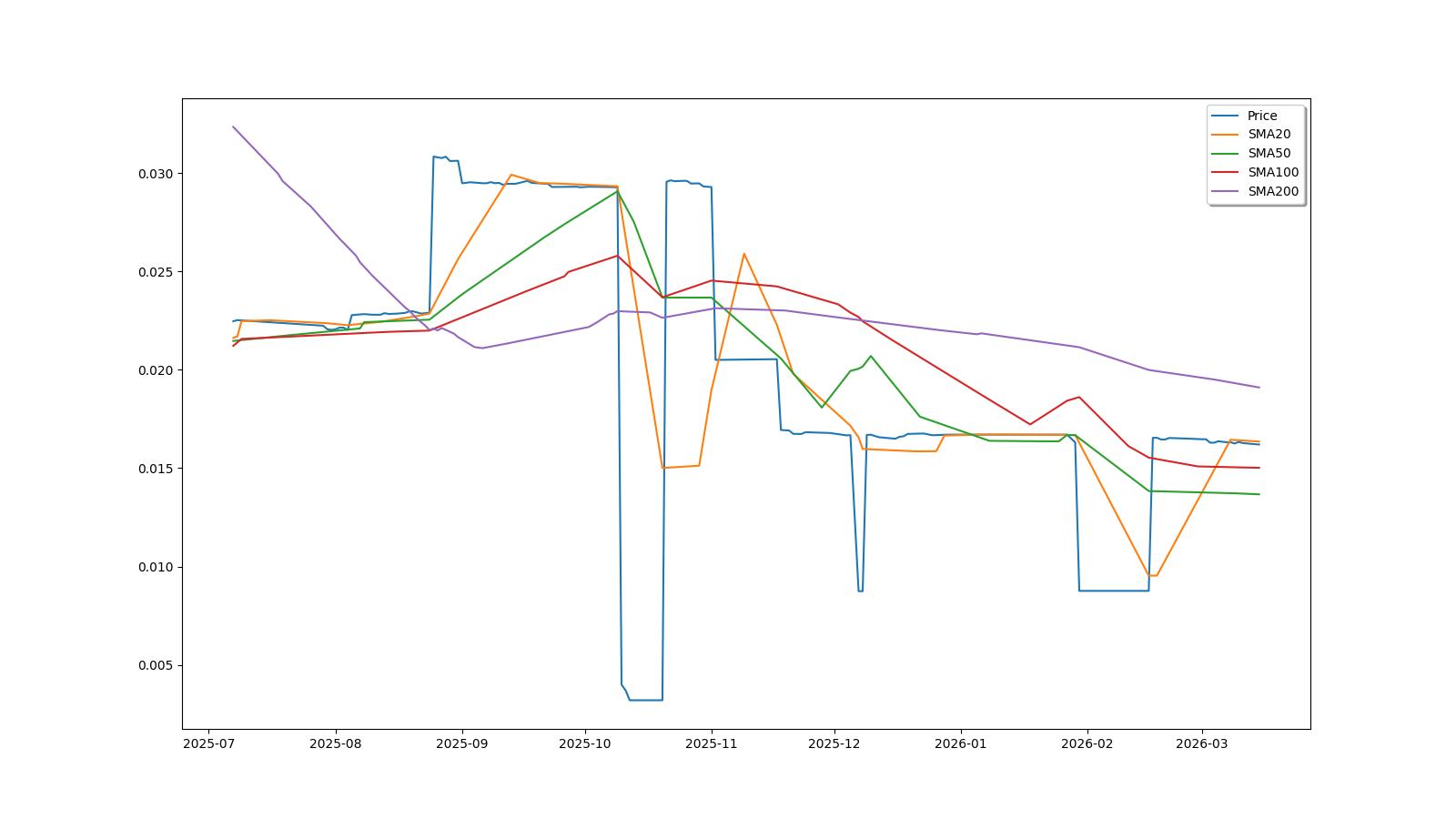 Crypterium Simple Moving Averages