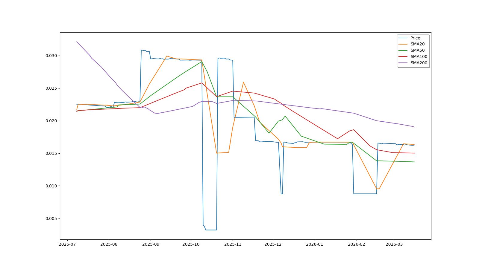 Crypterium Simple Moving Averages
