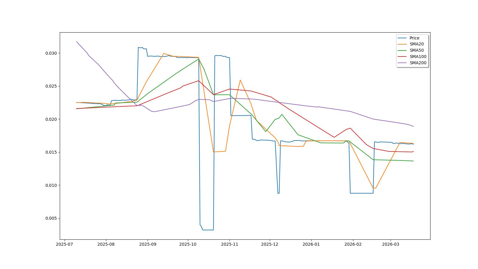 Crypterium Simple Moving Averages