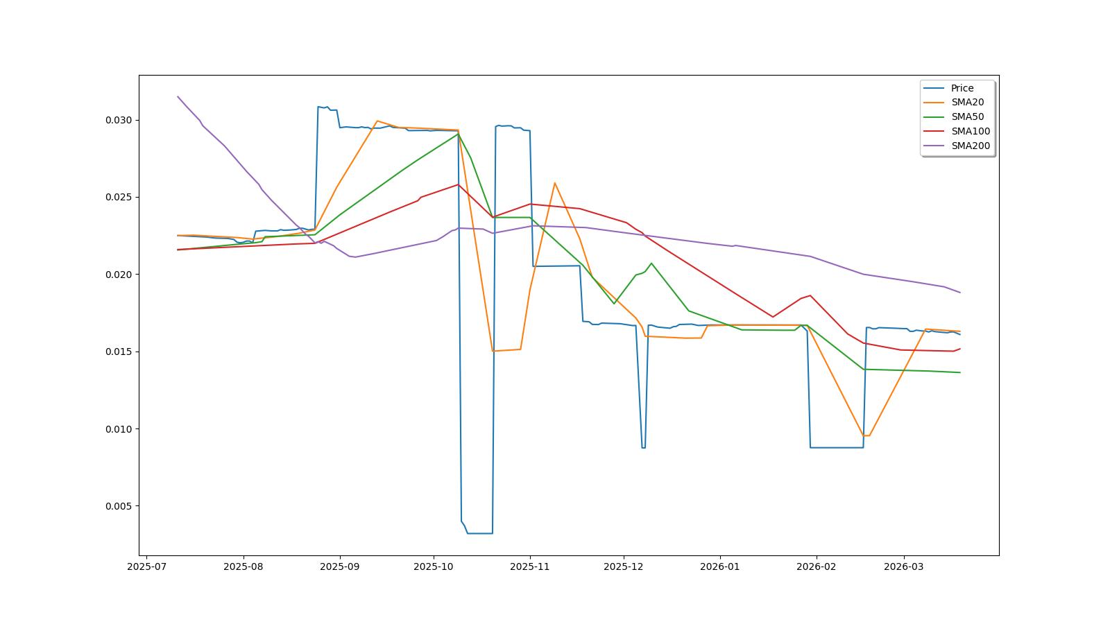 Crypterium Simple Moving Averages