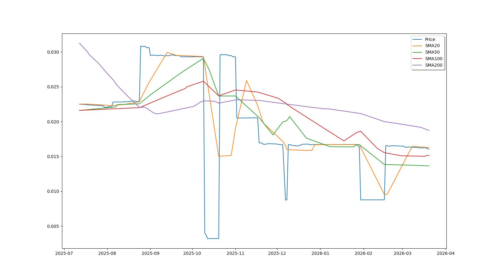 Crypterium Simple Moving Averages