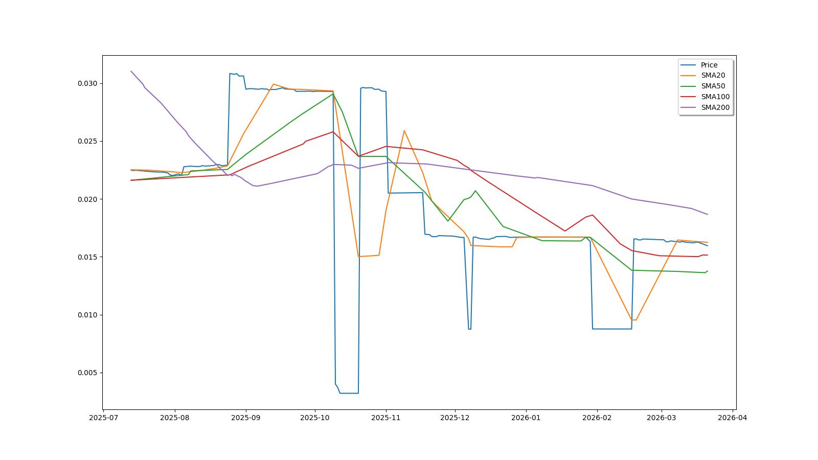 Crypterium Simple Moving Averages