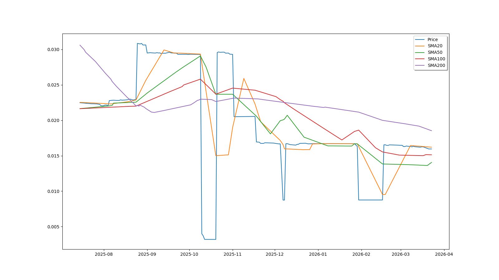 Crypterium Simple Moving Averages