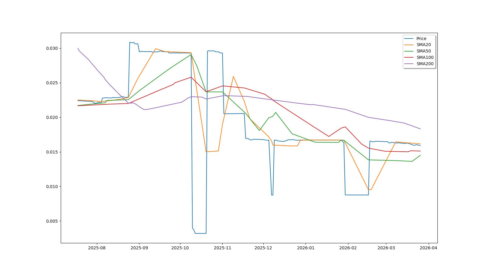 Crypterium Simple Moving Averages