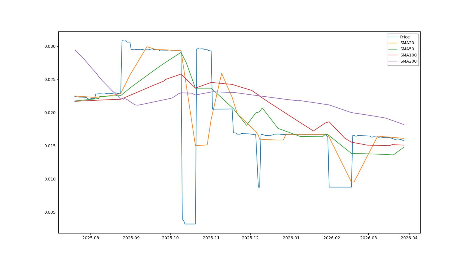 Crypterium Simple Moving Averages