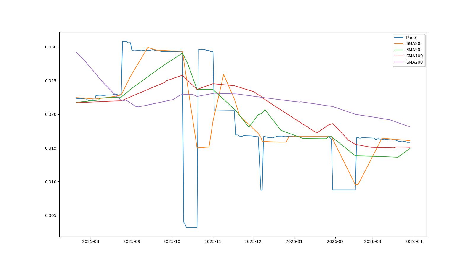 Crypterium Simple Moving Averages
