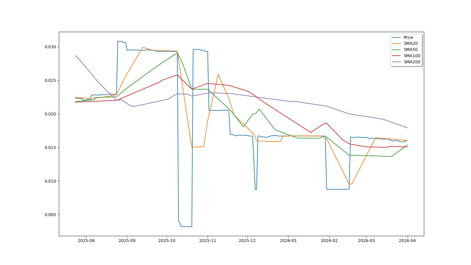 Crypterium Simple Moving Averages