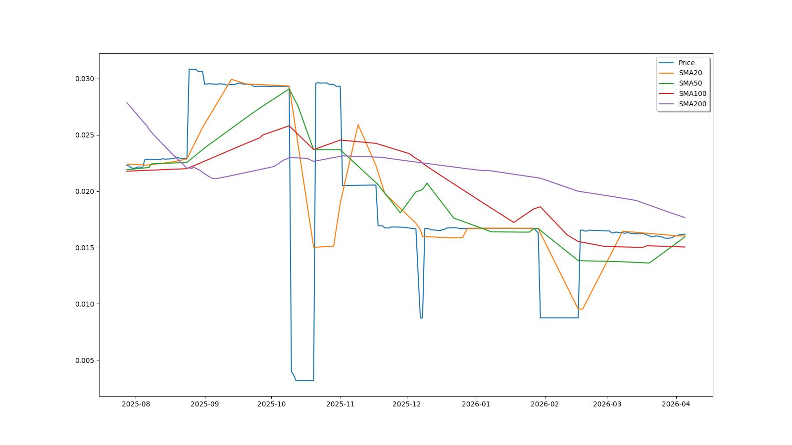 Crypterium Simple Moving Averages