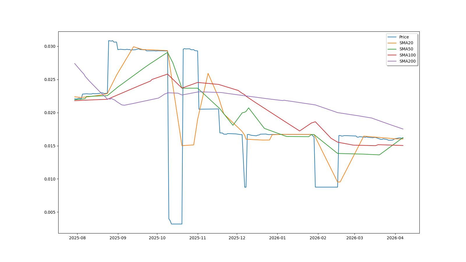 Crypterium Simple Moving Averages