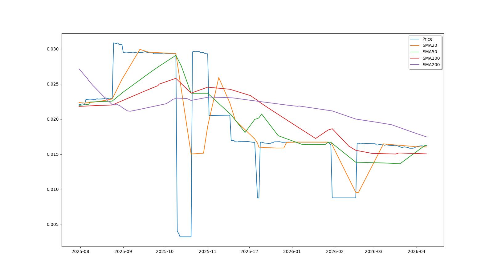 Crypterium Simple Moving Averages