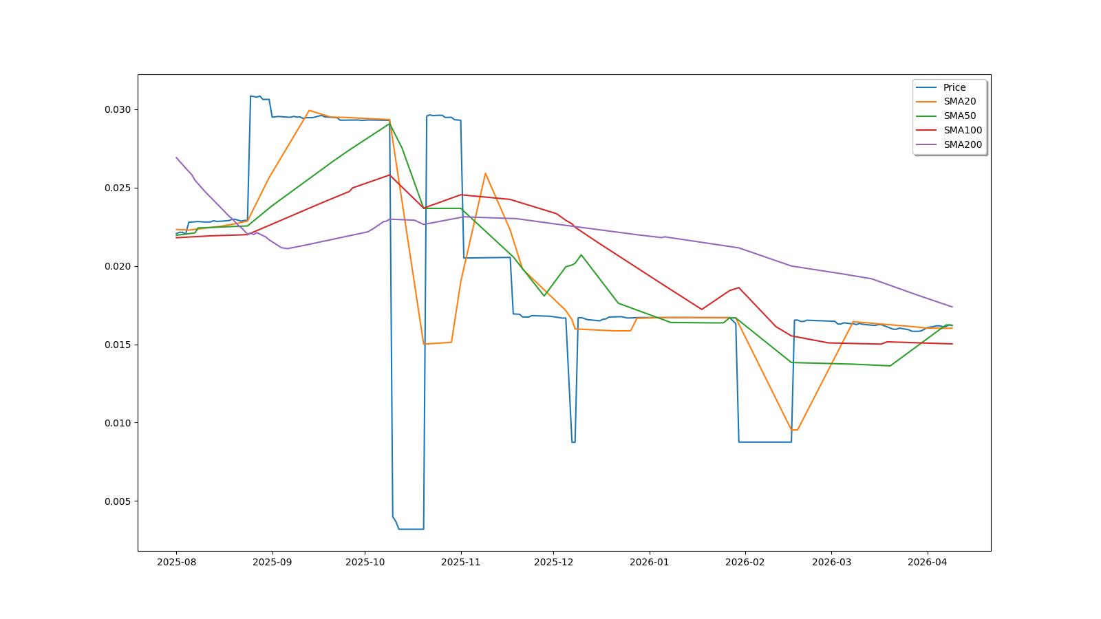 Crypterium Simple Moving Averages