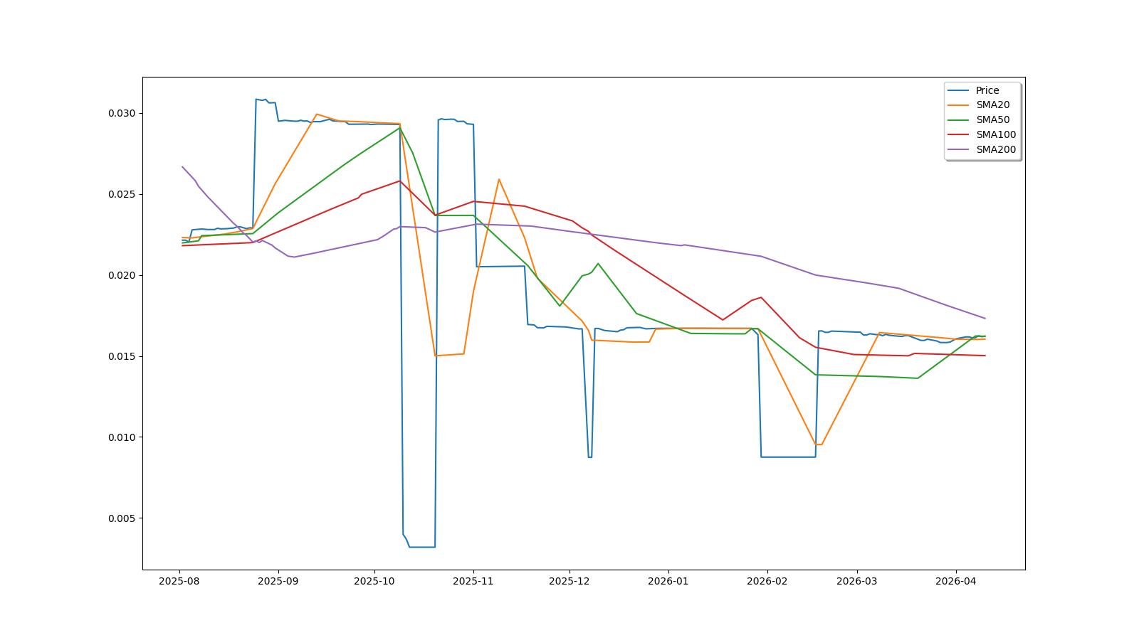 Crypterium Simple Moving Averages