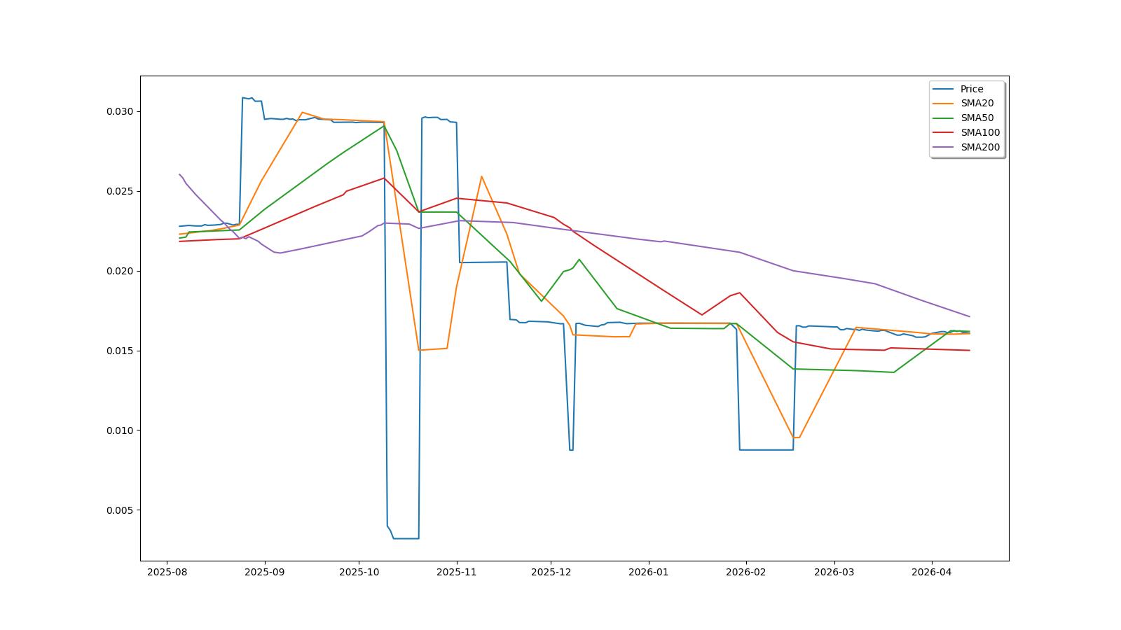 Crypterium Simple Moving Averages