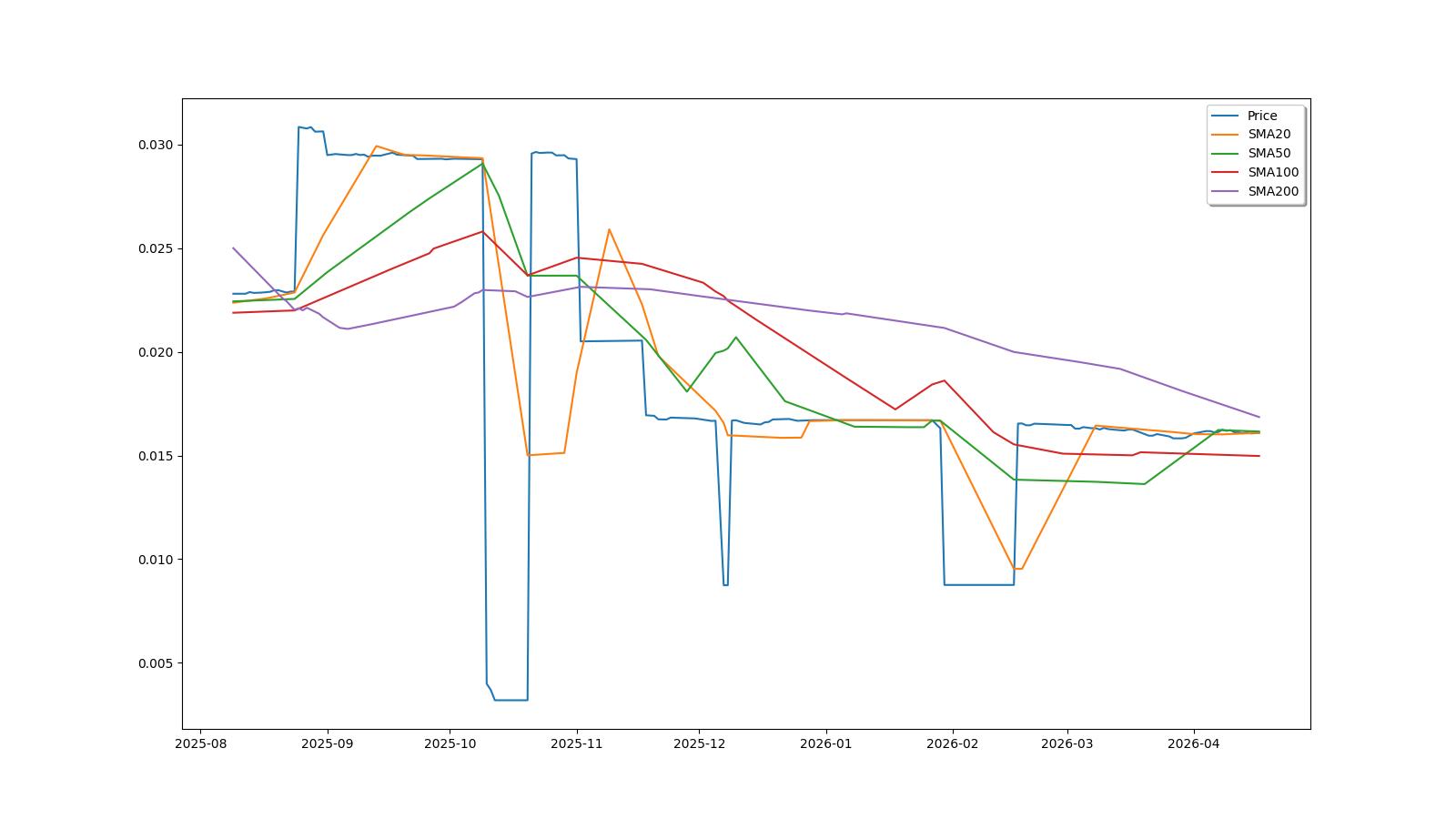 Crypterium Simple Moving Averages