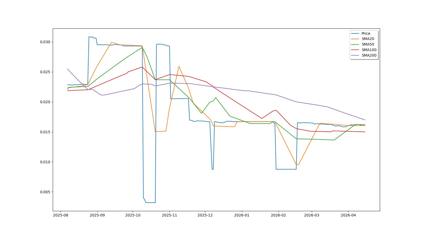 Crypterium Simple Moving Averages