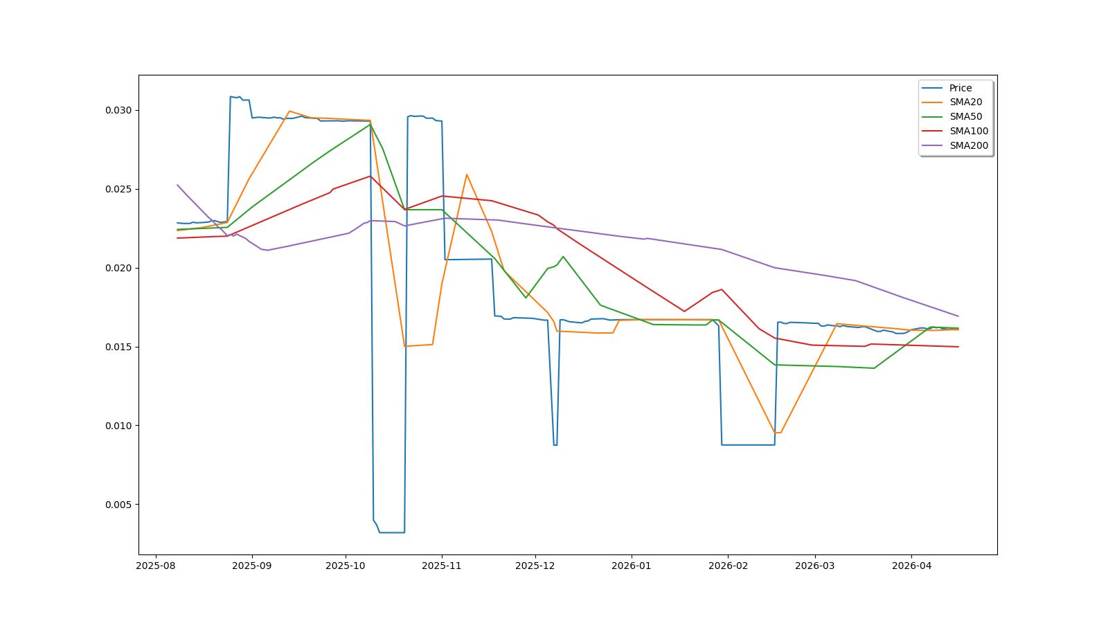 Crypterium Simple Moving Averages