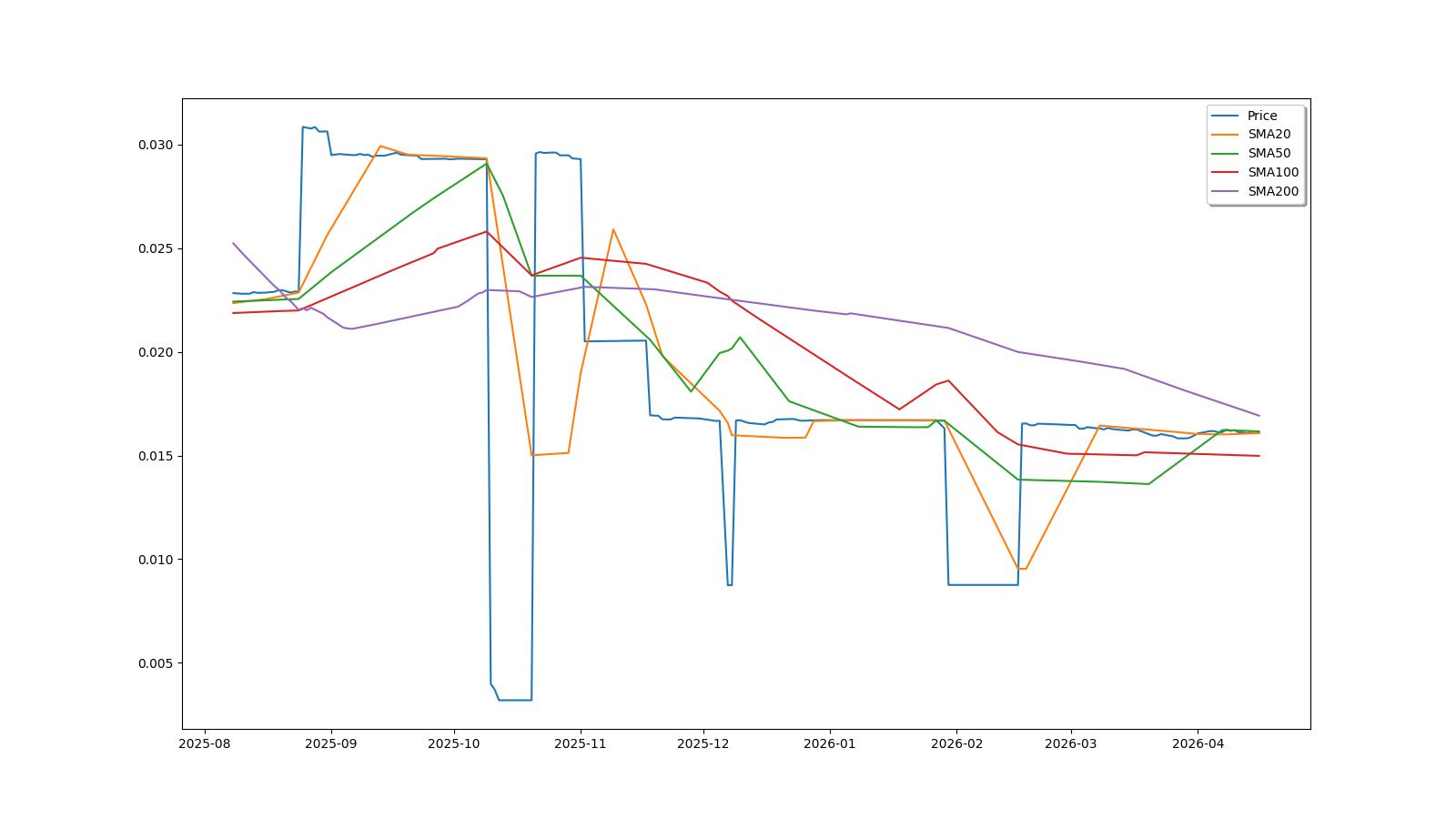Crypterium Simple Moving Averages