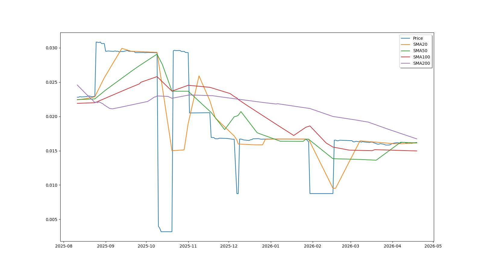 Crypterium Simple Moving Averages